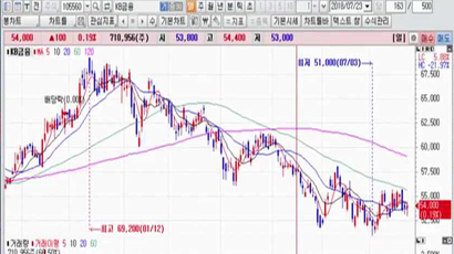 KB금융(105560), 쌍 바닥 구간이 빠져나갈 기회다?